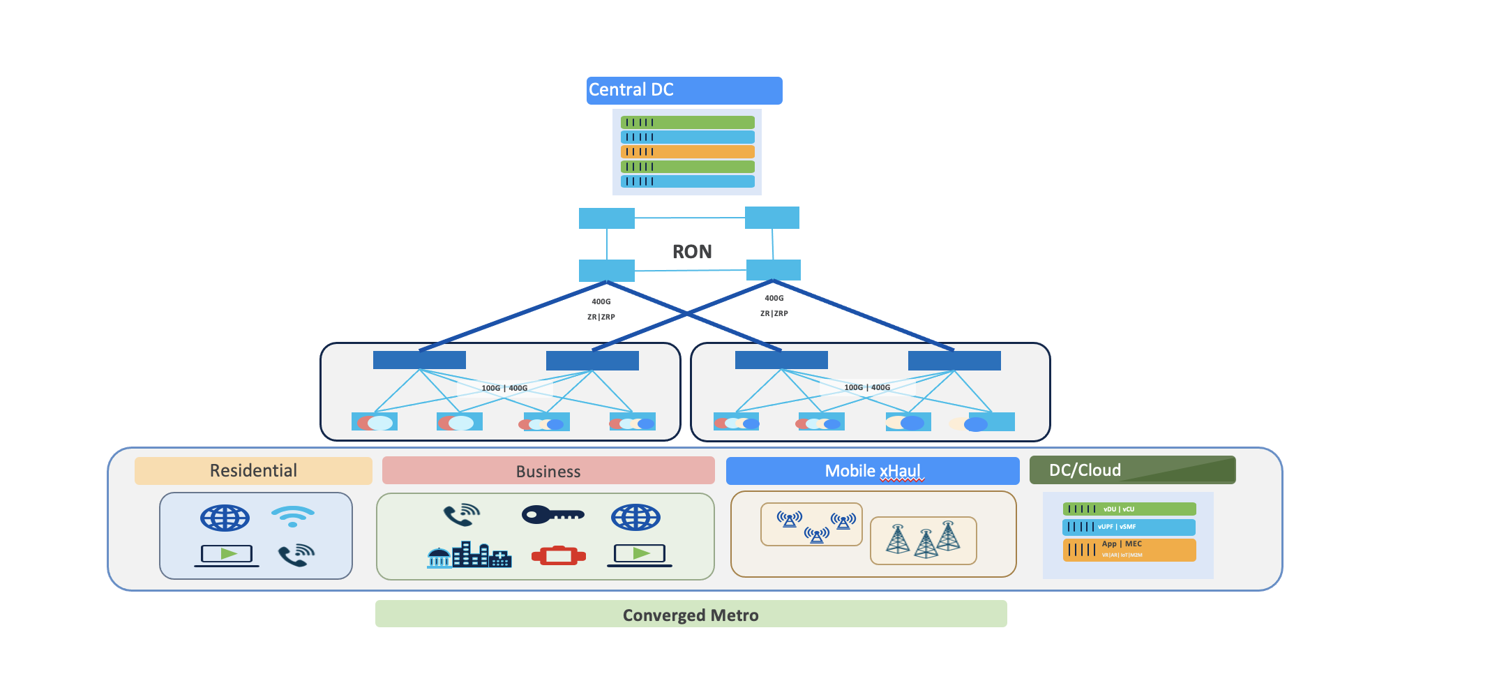 Simple, Scalable, Programmable & Sustainable Metro with Cisco NCS5500 ...